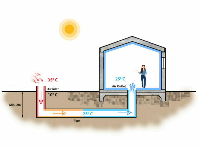 What is Earth Air Tunnel and How it works?(Design) - Layak Architect