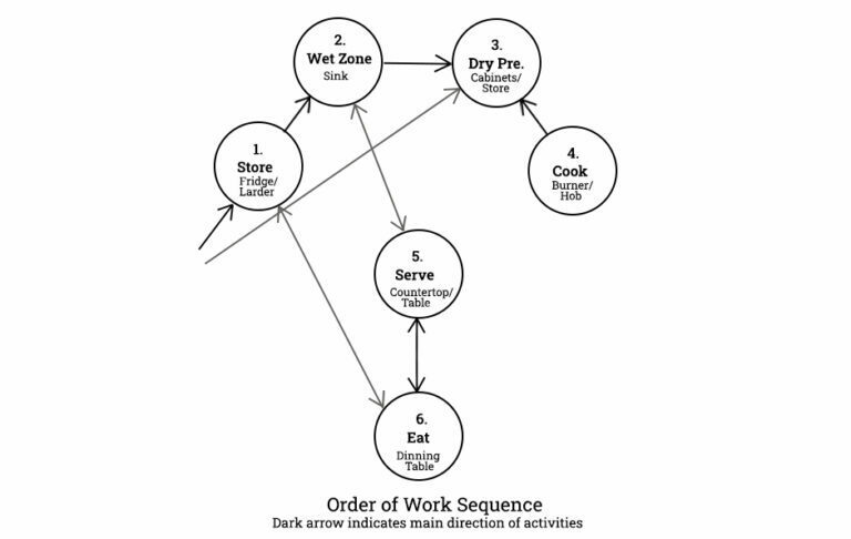 Kitchen dimensions (Design & Interior Guidelines) - Layak Architect