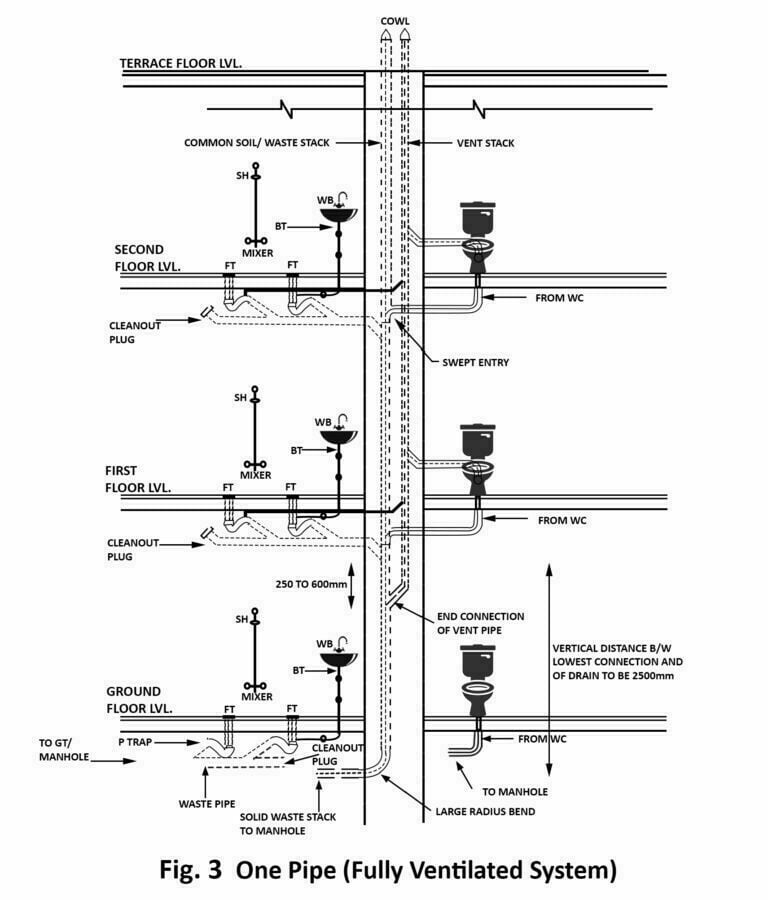 What is Drainage System? (Types & Design Guide) - Layak Architect