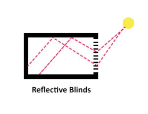 What is Daylighting in Building? (Design & Criteria) - Layak Architect