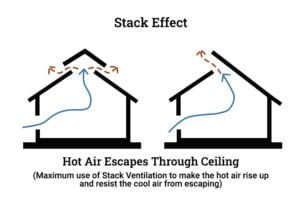 What are Passive Cooling Techniques (Types etc.) - Layak Architect