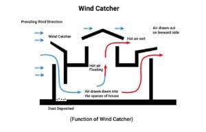What are Passive Cooling Techniques (Types etc.) - Layak Architect