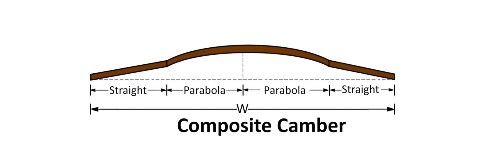 What is Camber in Road? (Types, Adv. & Dis. - Layak Architect