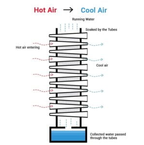 "Beehive Coolant" Net zero Air Conditioner - Sky Forbes