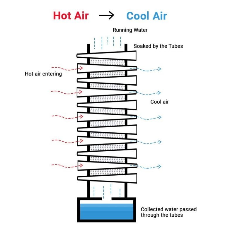 "Beehive Coolant" Net zero Air Conditioner - Layak Architect