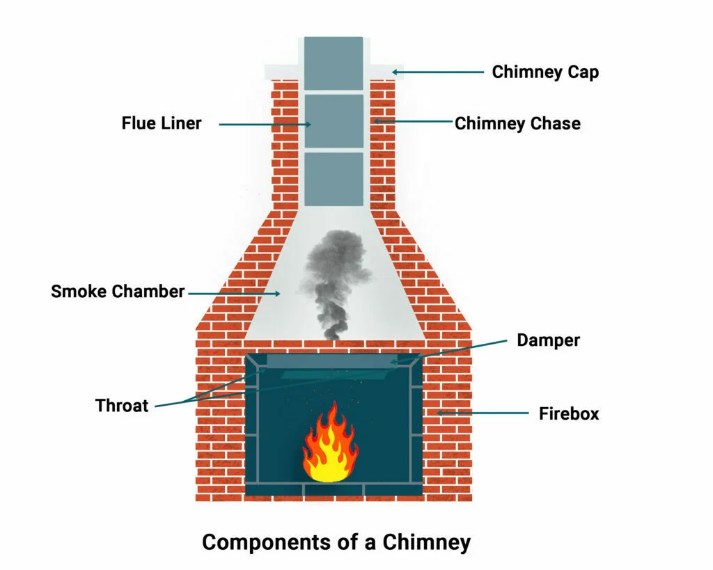Parts Of A Chimney With Full Diagram Homenish In 2021 House Fire
