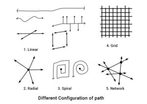 Elements of Circulation in Architecture (Standards) - Layak Architect