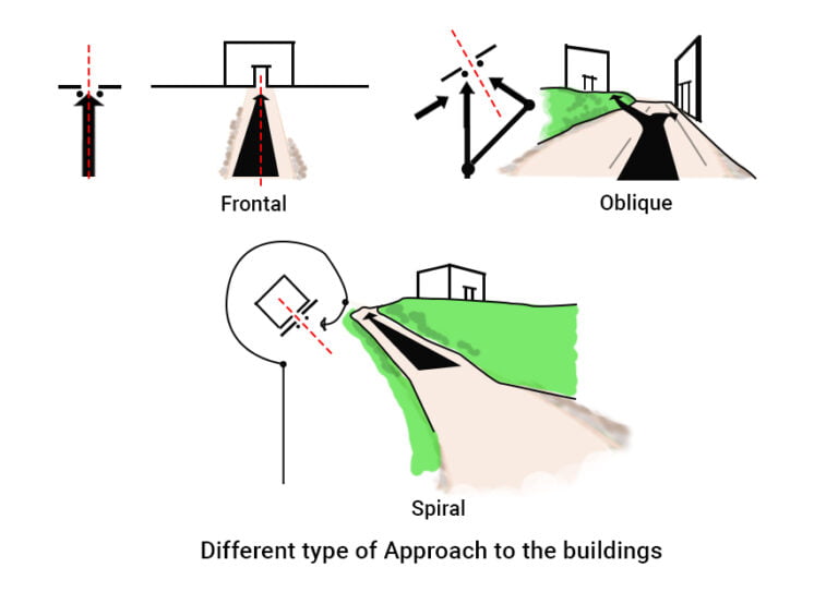 Elements of Circulation in Architecture (Standards) - Sky Forbes