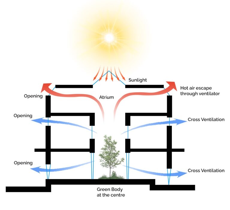 What is Atrium in Architecture?(Design & History) - Layak Architect