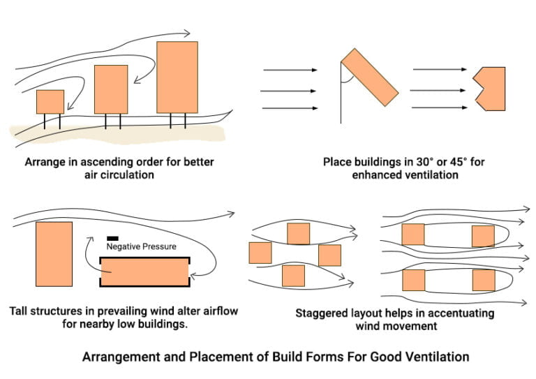 What is Ventilation? (Concept, History, Types, etc.) - Layak Architect