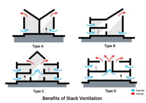 What is Ventilation? (Concept, History, Types, etc.) - Layak Architect