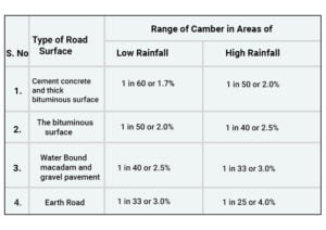 What is Camber in Road? (Types, Adv. & Dis. - Layak Architect