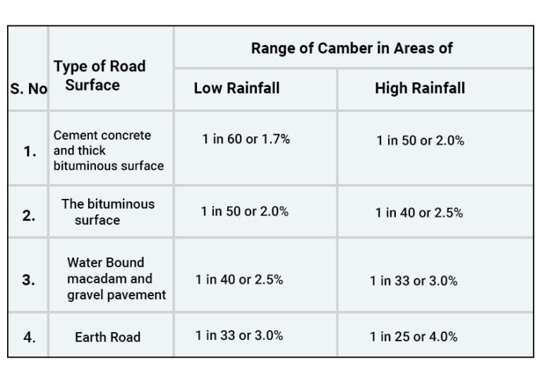 What is Camber in Road? (Types, Adv. & Dis. - Layak Architect