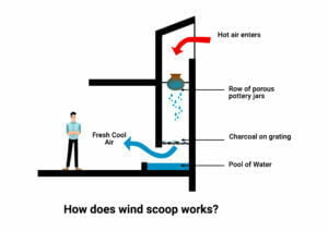 What is Ventilation? (Concept, History, Types, etc.) - Layak Architect