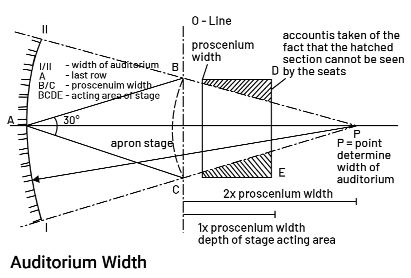 Auditorium Design Consideration (Concept, Norms, & Standards) - Layak ...