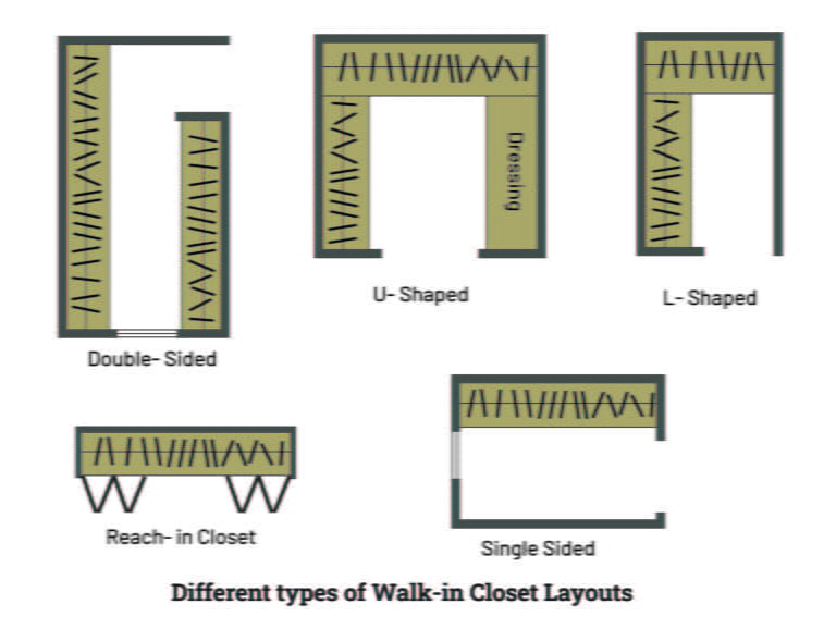 Walk-in Closet Dimensions (Interior Guidelines) - layakarchitect