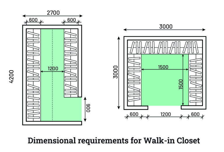 Walk-in Closet Dimensions (Interior Guidelines) - Layak Architect