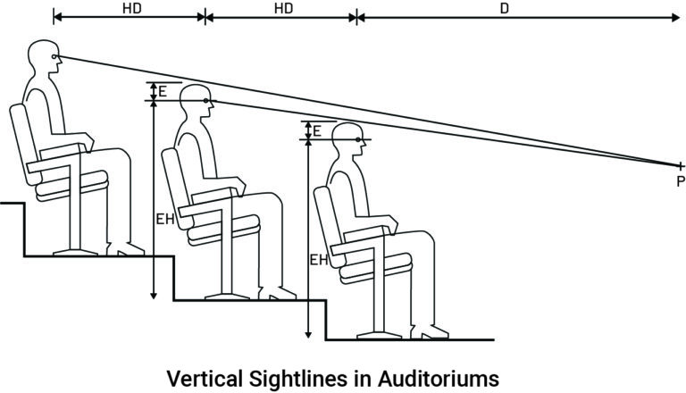 Auditorium Design Consideration (Concept, Norms, & Standards) - Layak ...