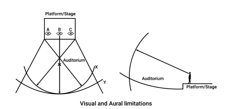 Auditorium Design Consideration (Concept, Norms, & Standards) - Layak ...