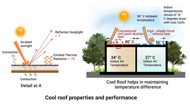 What are Passive Cooling Techniques (Types etc.) - Layak Architect