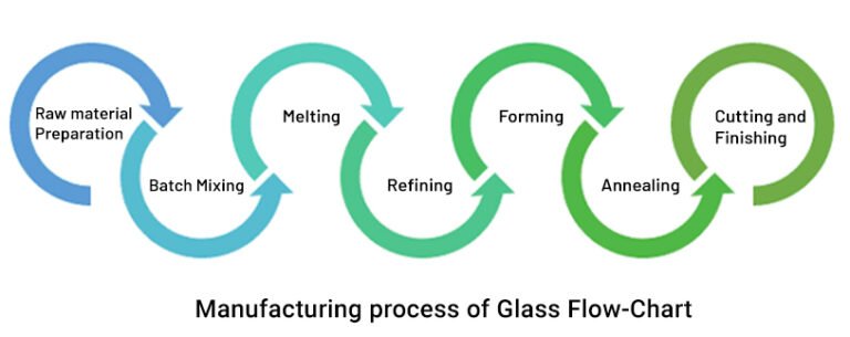How is Glass used as Building Material? (Types) - Layak Architect