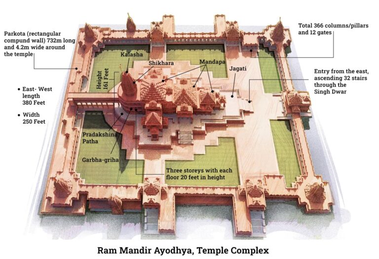 Ram Mandir Ayodhya: Everything you need to know - Layak Architect