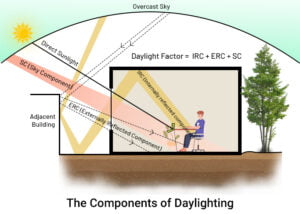 What is Daylighting in Building? (Design & Criteria) - Layak Architect