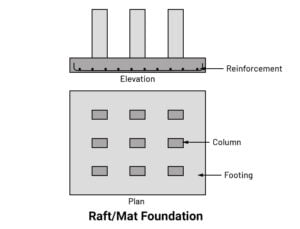 Building Foundation (Types, Soil Investigation, Uses, etc.) - Layak ...