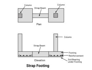 Building Foundation (Types, Soil Investigation, Uses, etc.) - Layak ...
