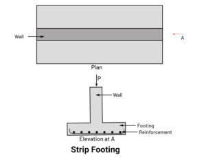 Building Foundation (Types, Soil Investigation, Uses, etc.) - Layak ...