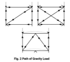 Types of Bracing in Construction (Uses & Adv., etc.) - Layak Architect