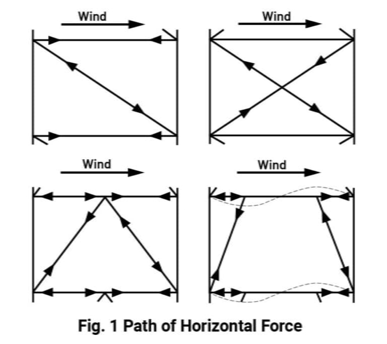 Types of Bracing in Construction (Uses & Adv., etc.) - Layak Architect