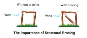 Types of Bracing in Construction (Uses & Adv., etc.) - Layak Architect