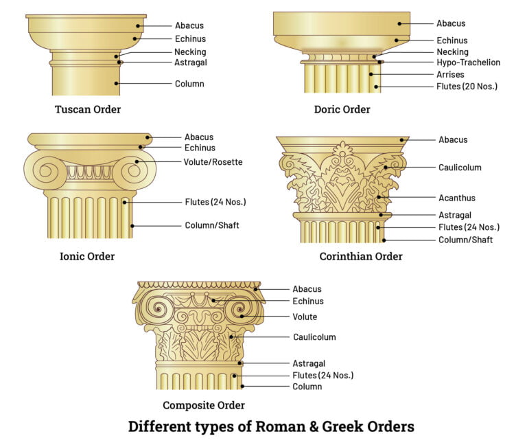 Corinthian Order (Greek & Roman) - Layak Architect