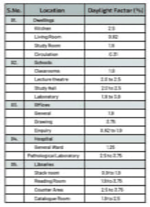 What is Daylighting in Building? (Design & Criteria) - Layak Architect