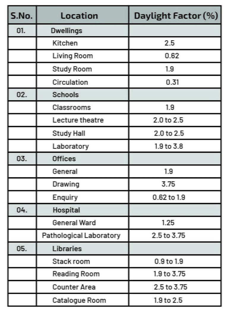 What is Daylighting in Building? (Design & Criteria) - Layak Architect