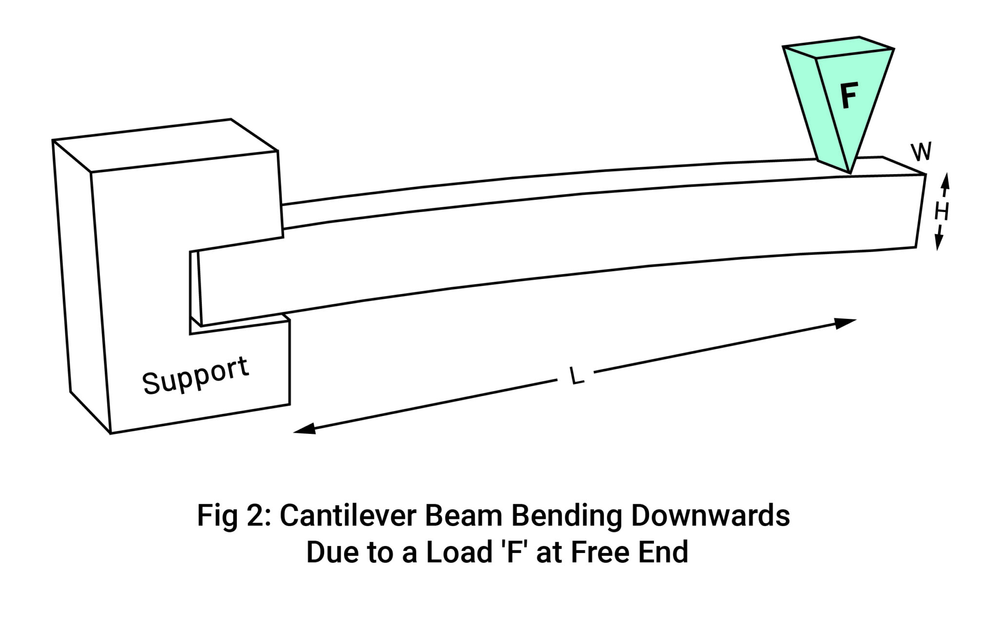 What is Cantilever Beam? (Numerical & Uses) - Layak Architect
