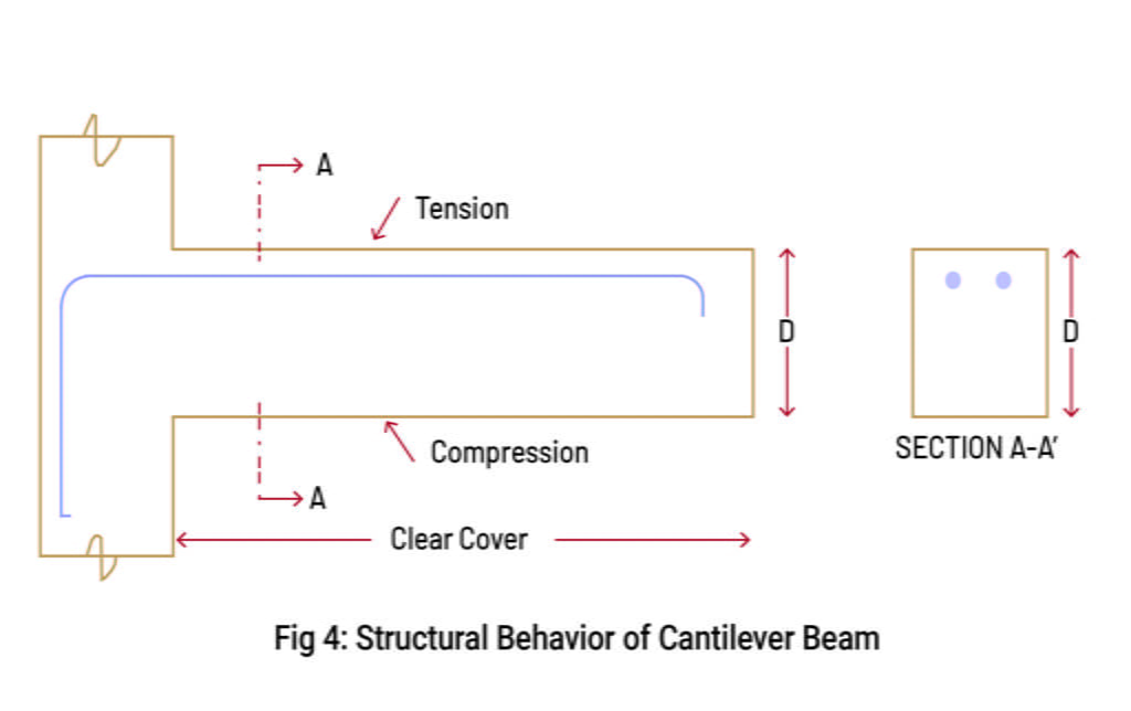 What is Cantilever Beam? (Numerical & Uses) - Layak Architect